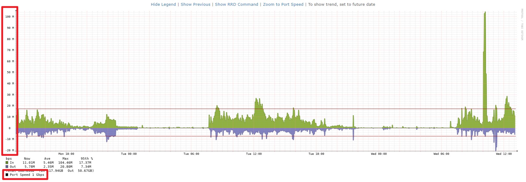 調整LibreNMS的Port speed圖表顯示 – 愛玩的貓